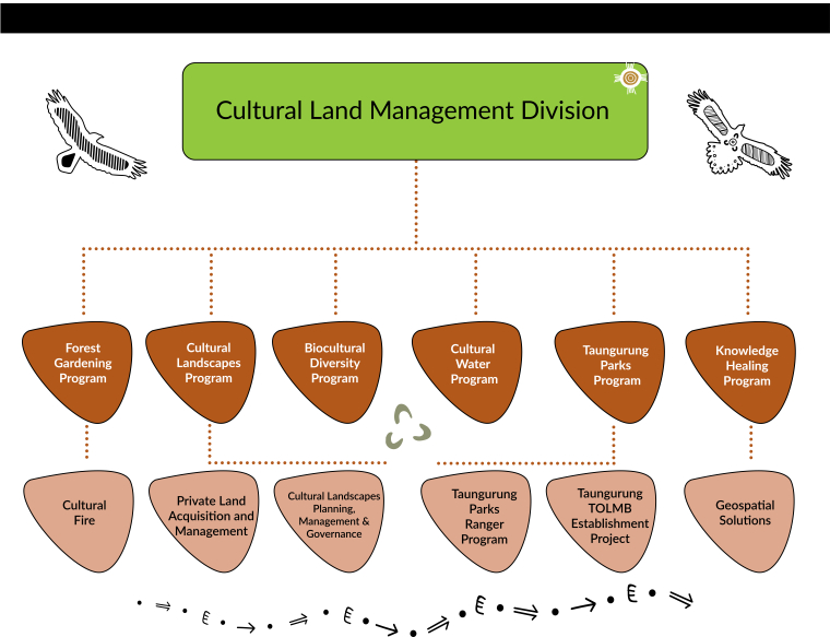 Cultural Land Management - Taungurung Land & Waters Council